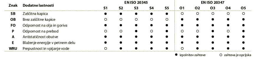 Delovna zaščitna in poklicna obutev - EN ISO 20345/20347 - Zavas